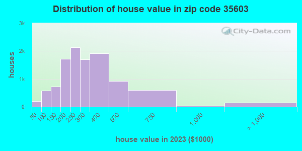 35603 Zip Code (Decatur, Alabama) Profile - homes, apartments, schools ...