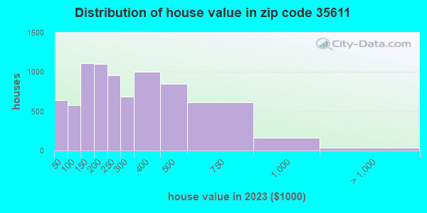 35611 Zip Code (Athens, Alabama) Profile - homes, apartments, schools ...