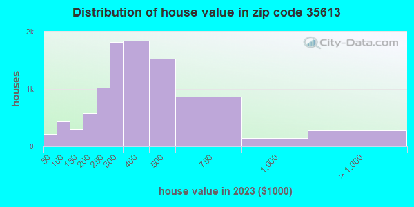 35613 Zip Code (Athens, Alabama) Profile - homes, apartments, schools ...