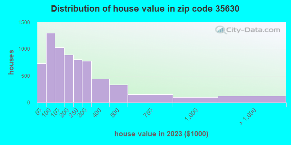 35630 Zip Code (Florence, Alabama) Profile - homes, apartments, schools ...