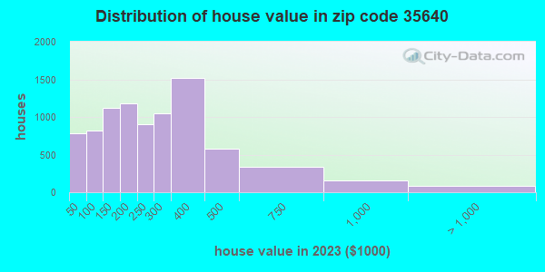 35640 Zip Code (Hartselle, Alabama) Profile - homes, apartments ...