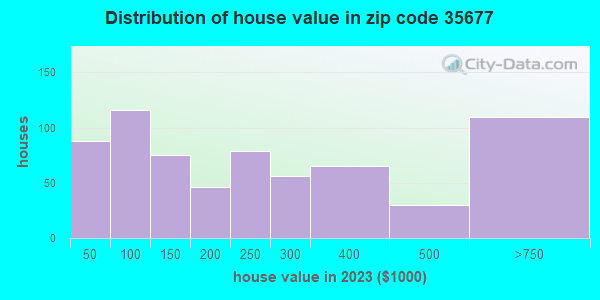 35677 Zip Code (Waterloo, Alabama) Profile - homes, apartments, schools ...