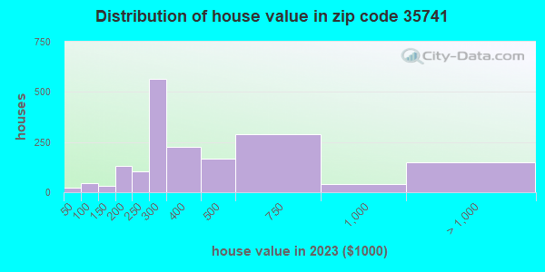 35741 Zip Code (Huntsville, Alabama) Profile - homes, apartments ...