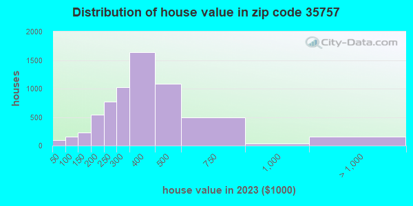35757 Zip Code (Huntsville, Alabama) Profile - homes, apartments ...