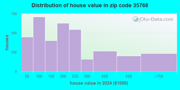 35768 Zip Code (Scottsboro, Alabama) Profile - homes, apartments ...