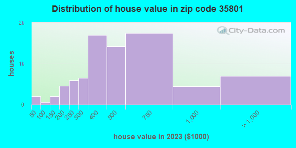 35801 Zip Code (Huntsville, Alabama) Profile - homes, apartments ...