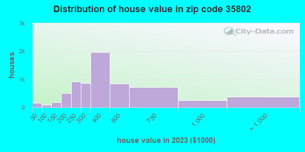 35802 Zip Code (Huntsville, Alabama) Profile - homes, apartments ...