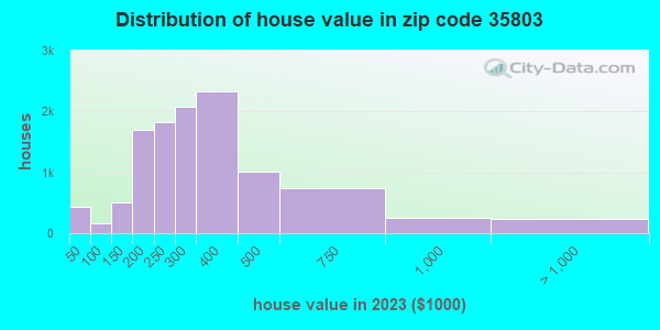 35803 Zip Code (Huntsville, Alabama) Profile - homes, apartments ...