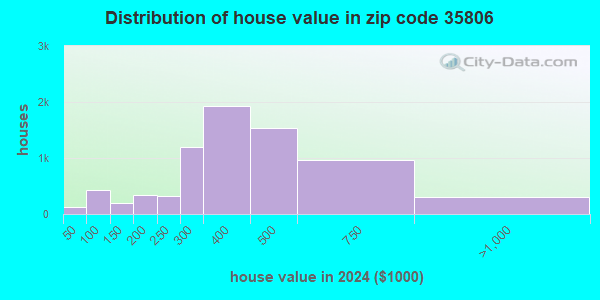 35806 Zip Code (Huntsville, Alabama) Profile - homes, apartments ...