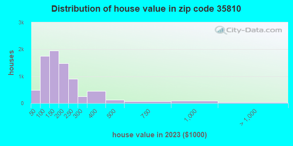 35810 Zip Code (Huntsville, Alabama) Profile - homes, apartments ...