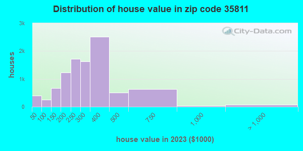 35811 Zip Code (Huntsville, Alabama) Profile - homes, apartments ...