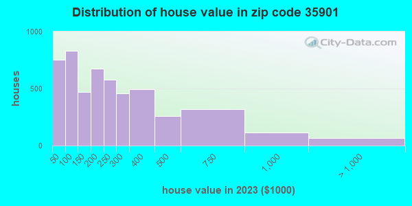 35901 Zip Code (Gadsden, Alabama) Profile - homes, apartments, schools ...