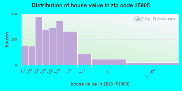 35905 Zip Code (Glencoe, Alabama) Profile - homes, apartments, schools ...