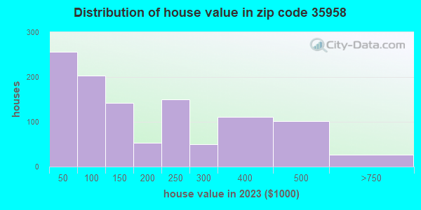 35958 Zip Code (Alabama) Profile - homes, apartments, schools ...