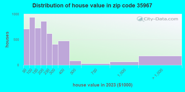 35967 Zip Code (Fort Payne, Alabama) Profile - homes, apartments ...