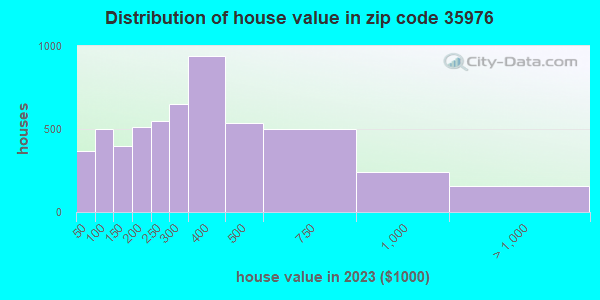 35976 Zip Code (Guntersville, Alabama) Profile - homes, apartments ...