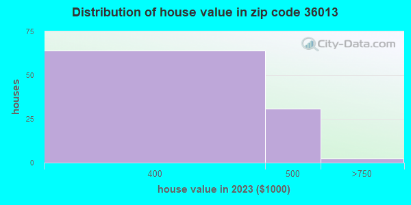 36013 Zip Code (Pike Road, Alabama) Profile - homes, apartments ...
