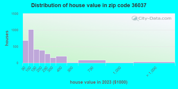 36037 Zip Code (Greenville, Alabama) Profile - homes, apartments ...