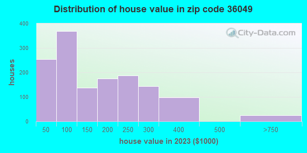36049 Zip Code (Luverne, Alabama) Profile - homes, apartments, schools ...