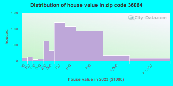 36064 Zip Code (Pike Road, Alabama) Profile - homes, apartments ...