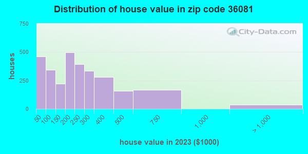 36081 Zip Code (Troy, Alabama) Profile - homes, apartments, schools ...