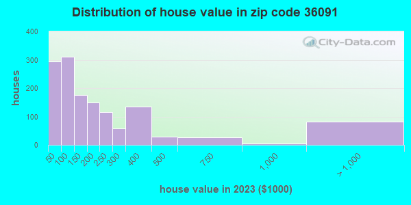 36091 Zip Code (Clanton, Alabama) Profile - homes, apartments, schools ...