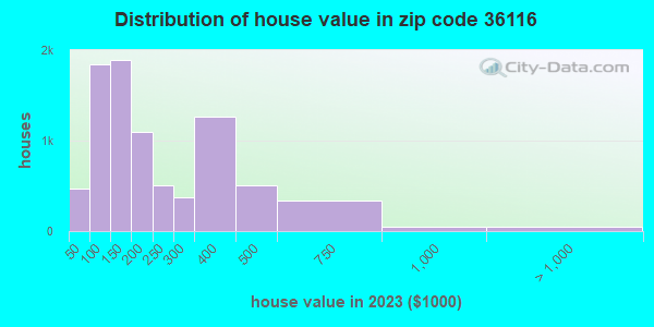 36116 Zip Code (Montgomery, Alabama) Profile - homes, apartments ...