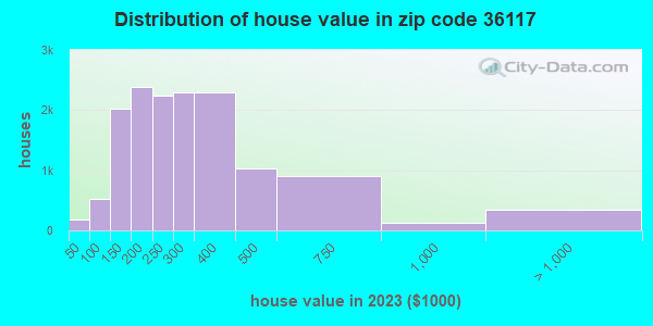 36117 Zip Code (Montgomery, Alabama) Profile - homes, apartments ...