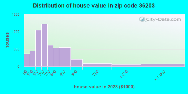 36203 Zip Code (Oxford, Alabama) Profile - homes, apartments, schools ...