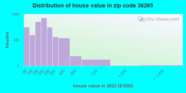 36265 Zip Code (Jacksonville, Alabama) Profile - homes, apartments, schools, population, income ...