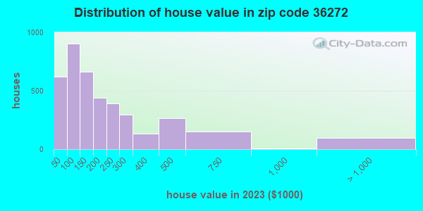 36272 Zip Code (Ballplay, Alabama) Profile - homes, apartments, schools ...