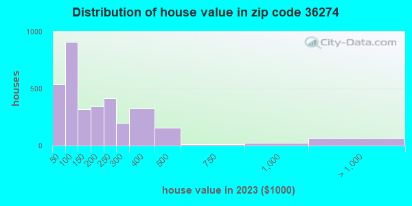 36274 Zip Code (Roanoke, Alabama) Profile - homes, apartments, schools ...