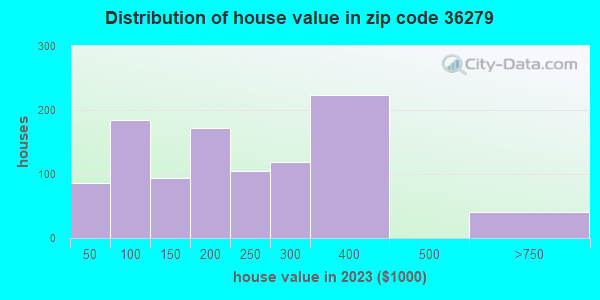 36279 Zip Code (Alexandria, Alabama) Profile - homes, apartments ...