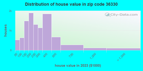 36330 Zip Code (Enterprise, Alabama) Profile - homes, apartments ...