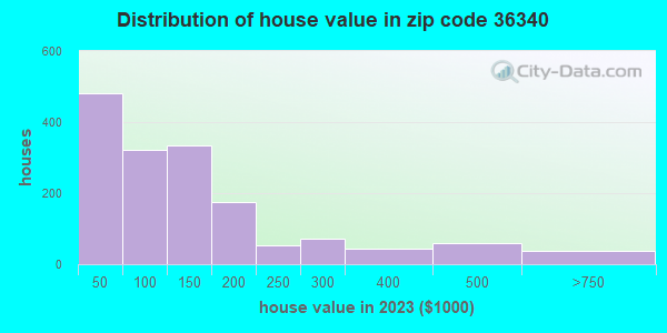 36340 Zip Code (Geneva, Alabama) Profile - homes, apartments, schools ...