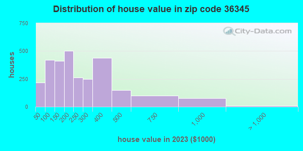 36345 Zip Code (Headland, Alabama) Profile - homes, apartments, schools ...