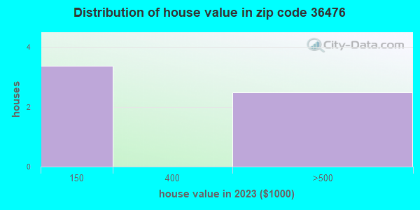 36476 Zip Code (River Falls, Alabama) Profile - homes, apartments ...