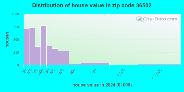 36502 Zip Code (Atmore, Alabama) Profile - homes, apartments, schools ...