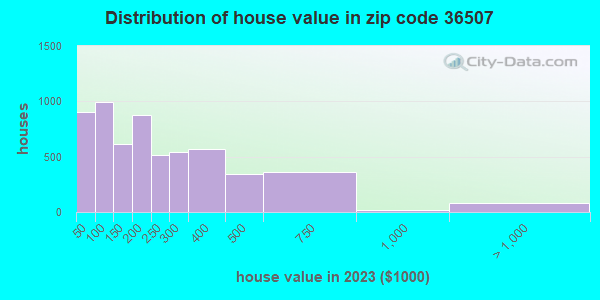 36507 Zip Code (Bay Minette, Alabama) Profile - homes, apartments ...