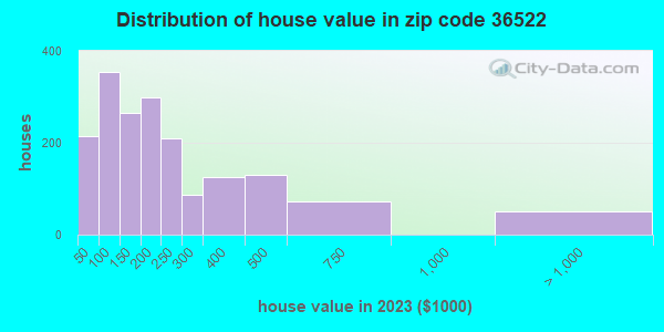 36522 Zip Code (Citronelle, Alabama) Profile - homes, apartments ...