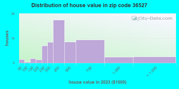36527 Zip Code (Spanish Fort, Alabama) Profile - homes, apartments ...