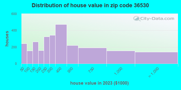 36530 Zip Code (Elberta, Alabama) Profile - homes, apartments, schools ...