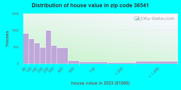 36541 Zip Code (Grand Bay, Alabama) Profile - homes, apartments ...