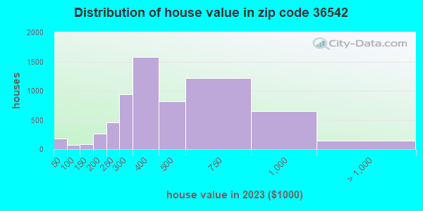 36542 Zip Code (Gulf Shores, Alabama) Profile - homes, apartments ...