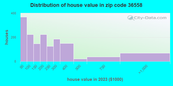 36558 Zip Code (Millry, Alabama) Profile - homes, apartments, schools ...