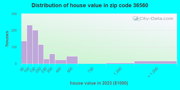 36560 Zip Code (Mount Vernon, Alabama) Profile - homes, apartments ...