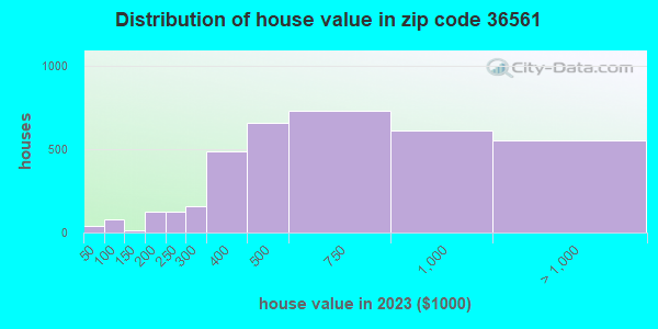 36561 Zip Code (Orange Beach, Alabama) Profile - homes, apartments ...