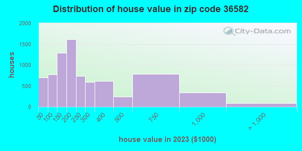 36582 Zip Code (Mobile, Alabama) Profile - homes, apartments, schools ...