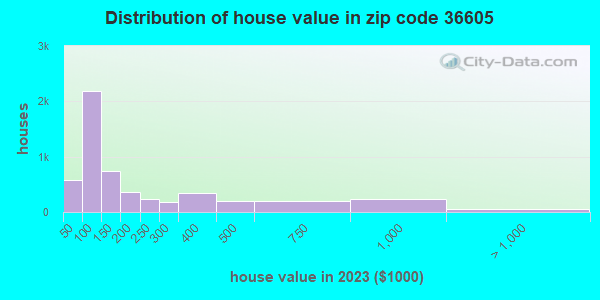 36605 Zip Code (Mobile, Alabama) Profile - homes, apartments, schools ...