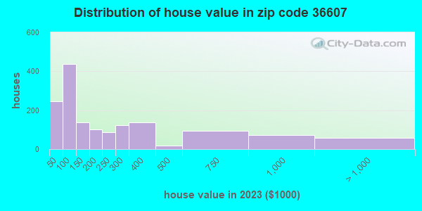 36607 Zip Code (Mobile, Alabama) Profile - homes, apartments, schools ...